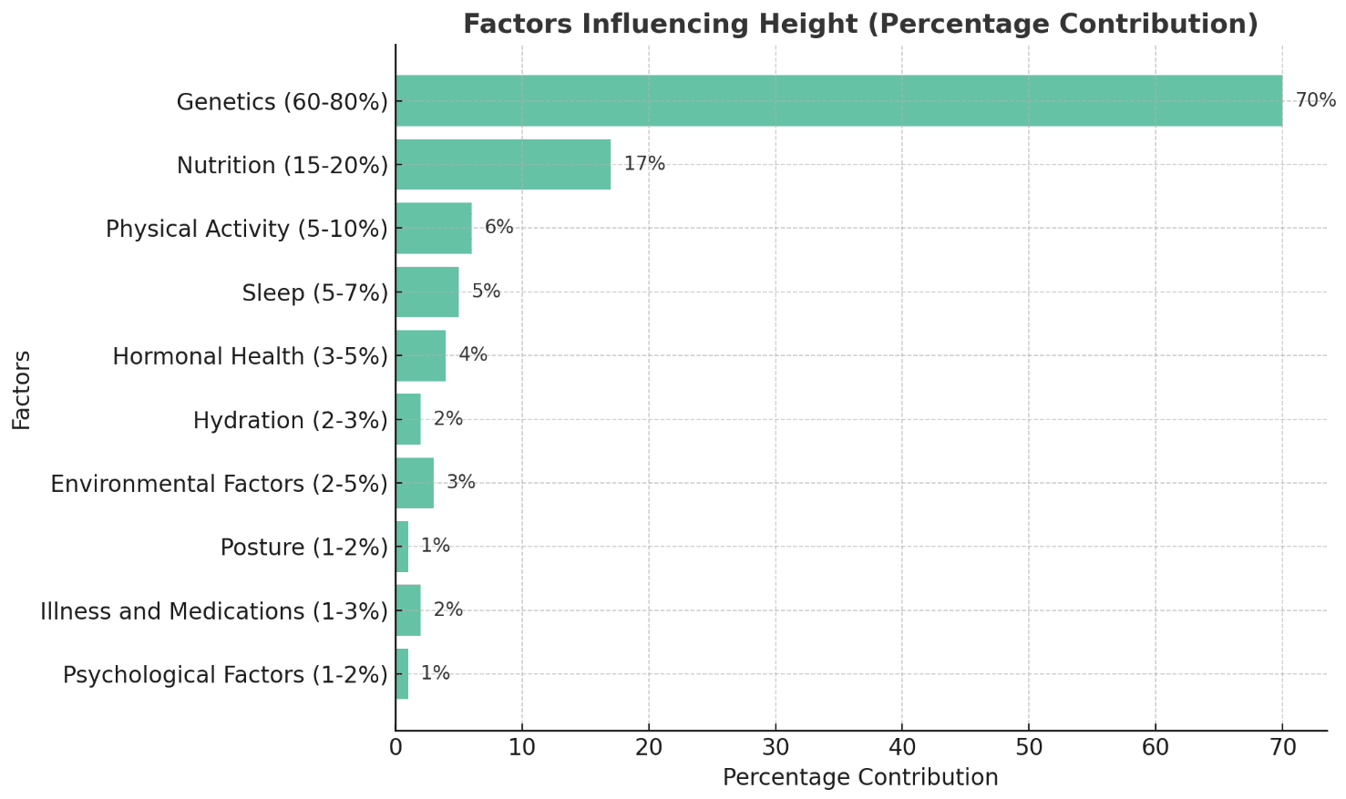The Comprehensive Factors Influencing Height: A Detailed Analysis - Jushify